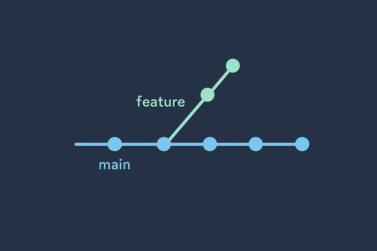 Git Basics Codesignal Learn